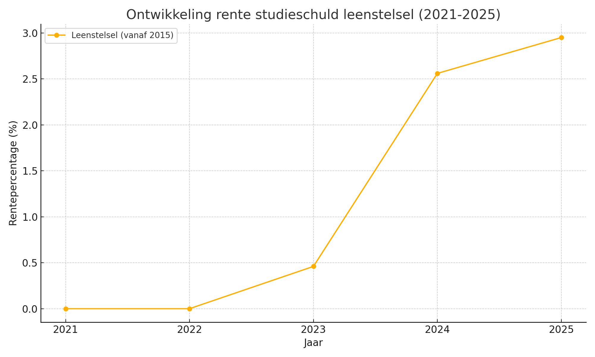 Rente Studieschuld 2025: Wat jij moet weten
