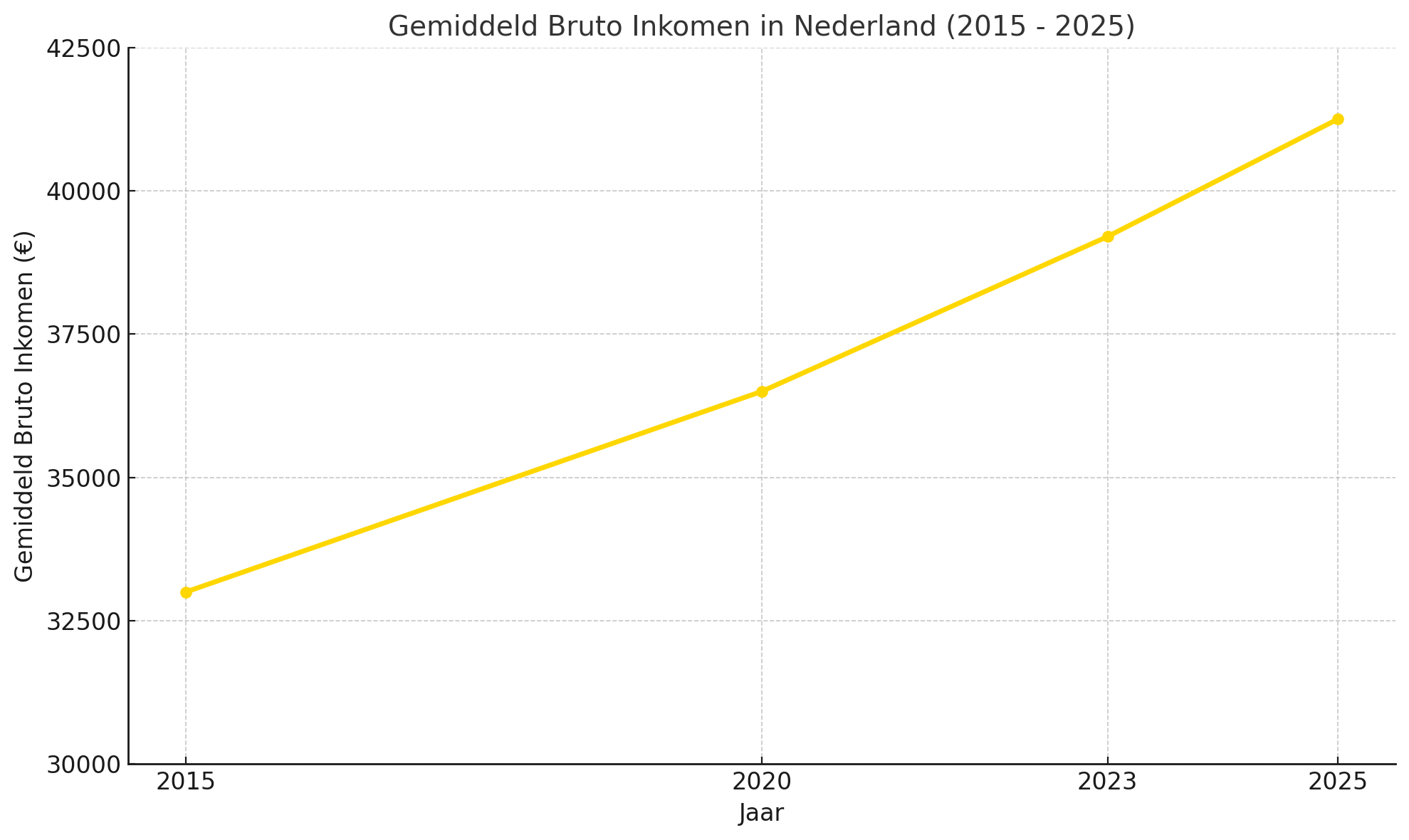 Hoe hoog is het Gemiddeld Inkomen in Nederland?